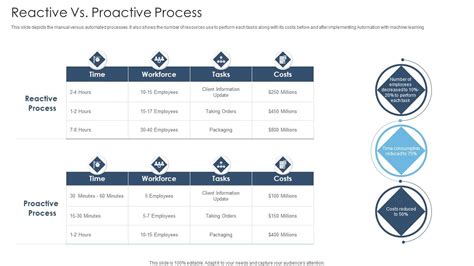 Achieving Proactive From Reactive Reactive Vs Proactive Process Pictures PDF
