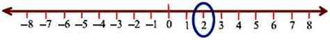 Representation Of Integers On A Number Line Integers On Number Line