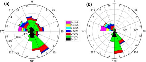 Frequency Distribution Of The Wind Speed Against Wind Direction For