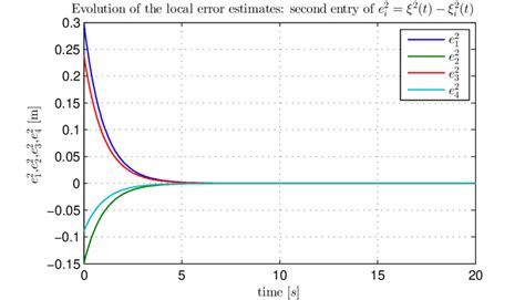 12 Evolution Of Coordination Variable Local Estimation Errors Second