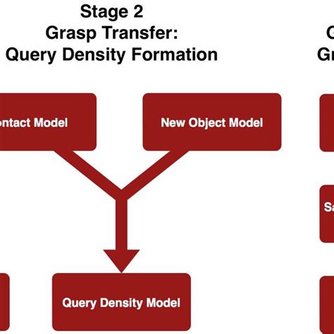 The Structure Of Grasp Training And Testing In Four Stages Stage 1 An
