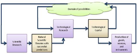 Nested Feedback Loops Between Possibilities Science Technology And