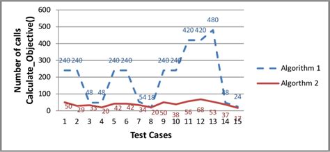 number of calls of calculate objective by algorithm 1 and by