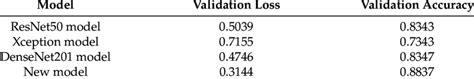 validation accuracy and the validation loss of noisy intel image