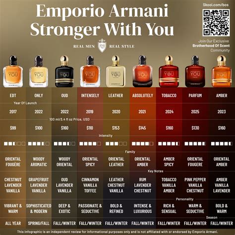 Stronger With You By Emporio Armani All Versions Reviewed