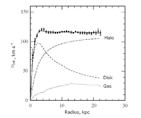 Summary Of Rotation Curves Of Galaxies