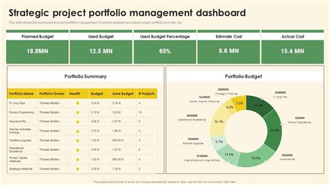 Strategic Project Portfolio Management Dashboard PPT Example