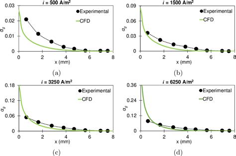 Figure 1 From Cfd Modeling Of Multiphase Flow In An Alkaline Water Electrolyzer Semantic Scholar