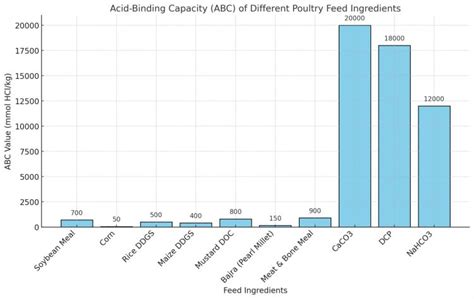 Acid Binding Capacity Abc In Poultry Feed Impact On Digestion And Practical Formulation