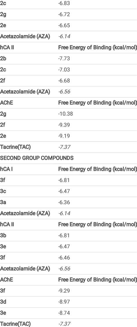 Free Energy Of Binding Energy Values For Rst And Second Group Compounds