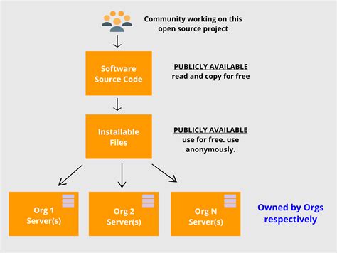 What Does It Mean To Use Open Source