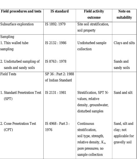 1 Common Geotechnical Field Investigation Procedures And