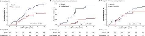 Effect Of Helicobacter Pylori Eradication On Gastric Cancer Prevention Updated Report From A