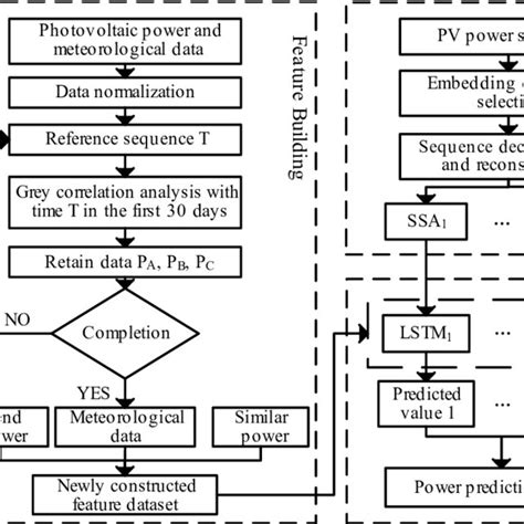 Flowchart Of The Combined Forecasting Model Download Scientific Diagram Flowchart Of The Combined Forecasting Model Download Scientific Diagram