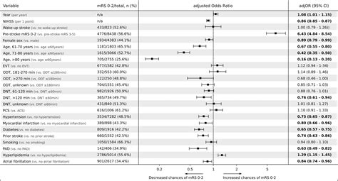 Temporal Trends Of Functional Outcome In Patients With Acute Ischemic Stroke Treated With