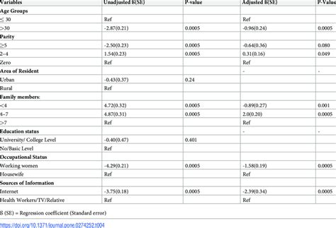 univariate and multivariable linear regression analysis showing the