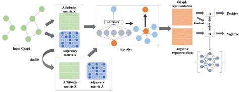 Figure 2 From An Unsupervised Graph Embedding Method Based On Dynamic Graph Attention Networks