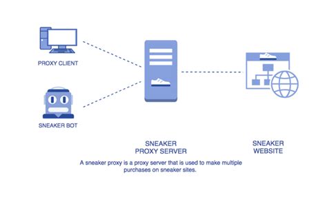 Everything You Should Know About Sneaker Bot Proxies In 2024