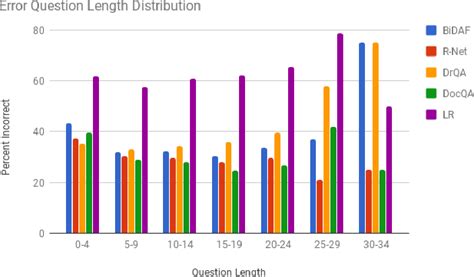 figure 2 from comparative analysis of neural qa models on squad