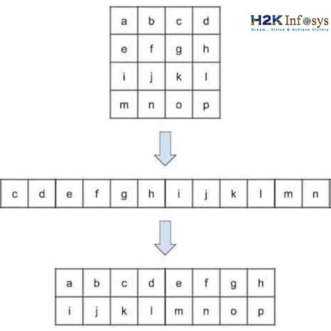 Using The Numpy Reshape And Numpy Flatten In Python