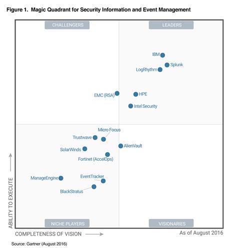 2018 Siem Gartner Magic Quadrant Logrhythm Porn Sex Picture