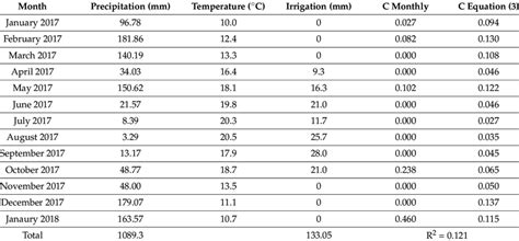 Runoff Coefficient Determined By Experimental Data And By Equation 3 Download Scientific