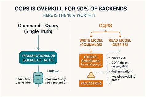 Database Design Patterns The Complete Developers Guide To Modern Data