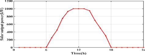 Figure 1 From Modified Flower Pollination Algorithm For Energy