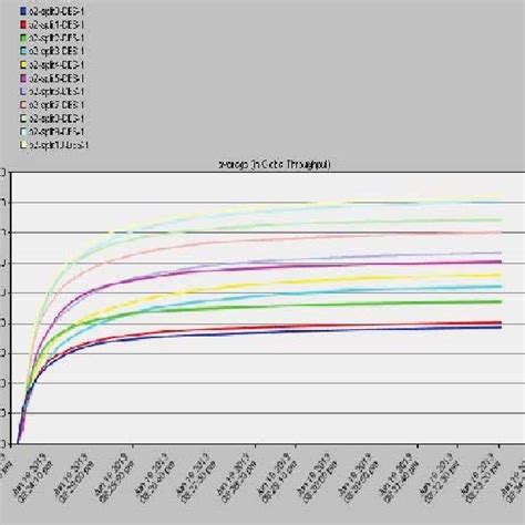 throughput graph for run ii for different values of split ratio