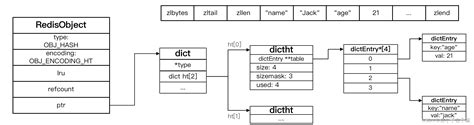 Redis底层数据结构，数据类型redis数据层级 Csdn博客