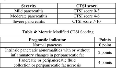 Table 4 From Assessment Of Acute Pancreatitis Using Ct Severity Index