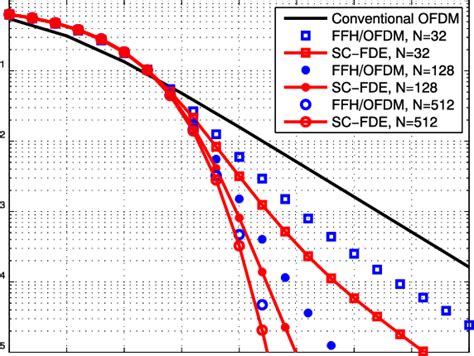 The Performance Comparison Of Ffh Ofdm Sc Fde And Conventional Ofdm Download Scientific
