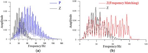 Spectrum Diagram Of Dual Sensor Data A Spectral Comparison Of P And Z