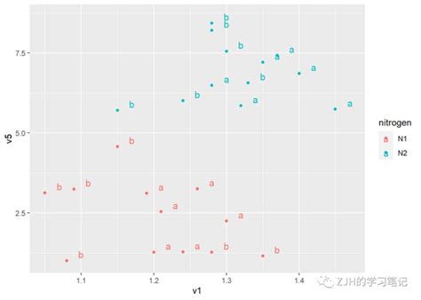 tidyverse自学笔记 ggplot 图形注释之文本注释 知乎