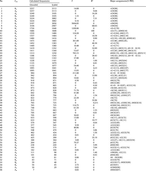 Calculated Vibrational Frequencies And Mode Assignments Calculated