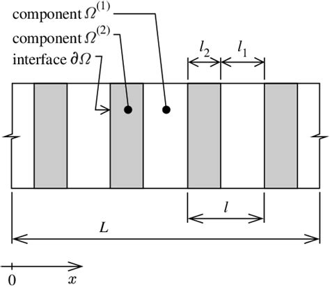 Figure 1 From Higher Order Asymptotic Homogenization And Wave