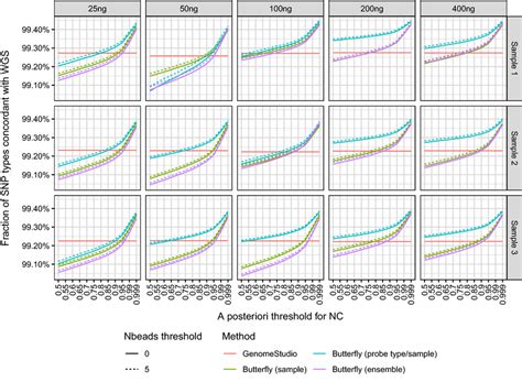 Concordance Between SNP Calls Obtained With WGS GenomeStudio And The Download Scientific