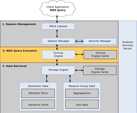 Sqlbits X Precon Ssas Deep Dive Summary Part 1 T Sqldk