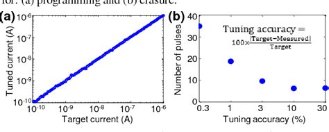 Figure 3 From Model Based High Precision Tuning Of Nor Flash Memory Cells For Analog Computing