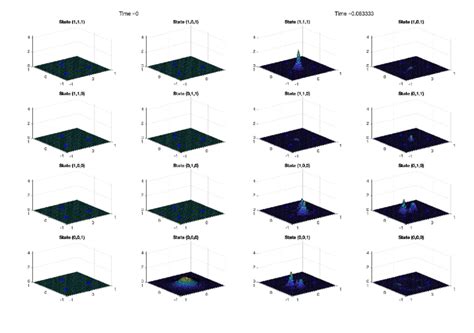 Test 3 Approximated Value Functions In The Various Discrete States Of