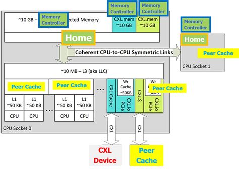 Questions From The Compute Express Link™ Exploring Coherent Memory And Innovative Use Cases