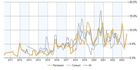 Git Jobs In Cardiff Co Occurring Skills And Salary Benchmarking It