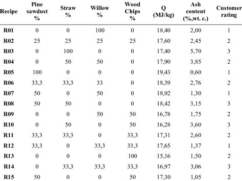 Results For The Factorial Experiment Download Scientific Diagram