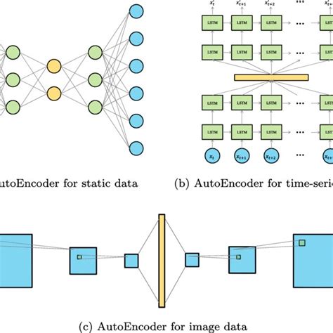 Different Autoencoders For Different Data Types Download Scientific Diagram