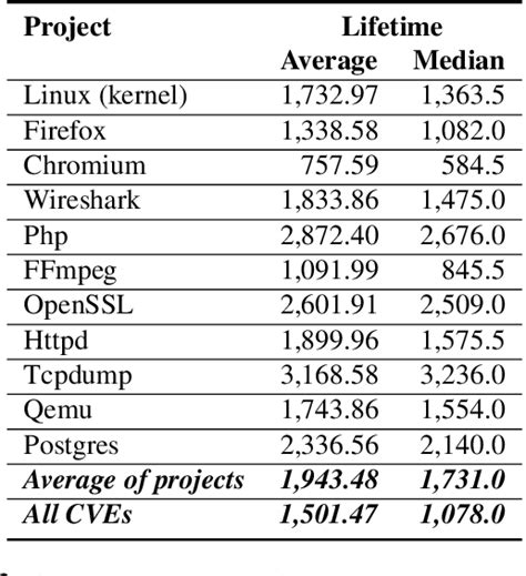 Table 3 From How Long Do Vulnerabilities Live In The Code A Large Scale Empirical Measurement