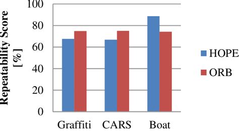The Results Of State Of Art Detectors In Comparison With Hope On