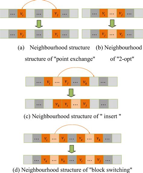Variable Neighborhood Structure Search Download Scientific Diagram