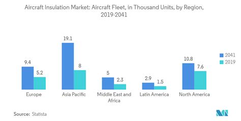 항공기 단열재 시장 규모 및 점유율 분석 산업 연구 보고서 성장 동향