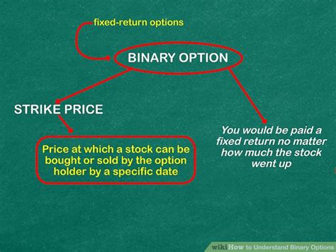 Ways To Understand Binary Options WikiHow