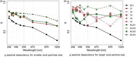 G For Different Particle Sizes In The Accumulation Mode A Finer